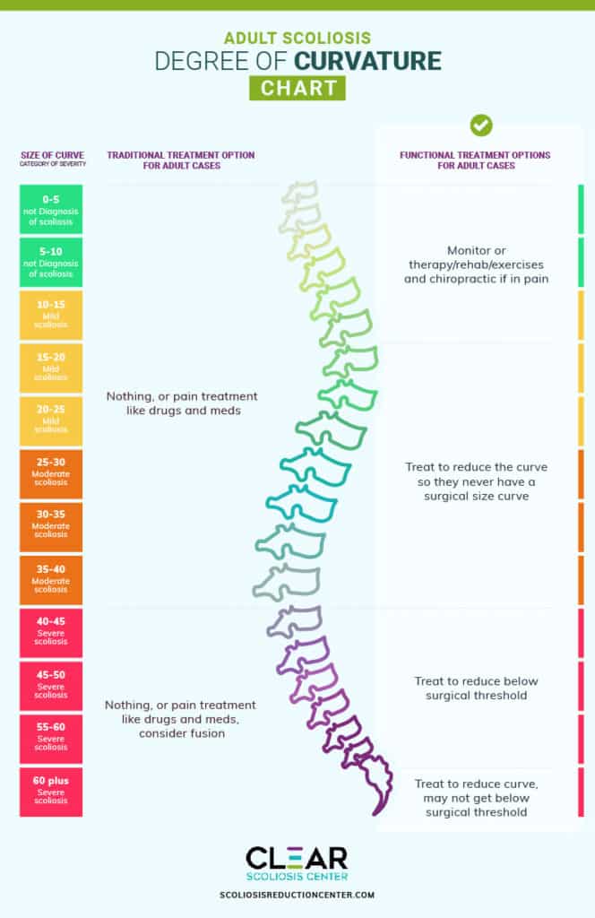 Scoliosis Degrees of Curvature Chart [ADOLESCENTS & ADULTS]